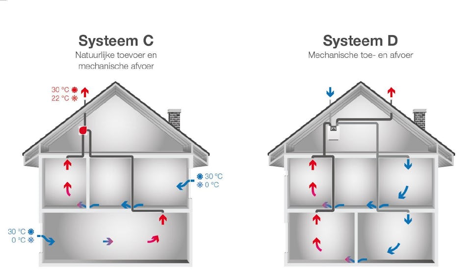 Ontwerpen en inregelen ventilatiesysteem. Hoe doe je dat?