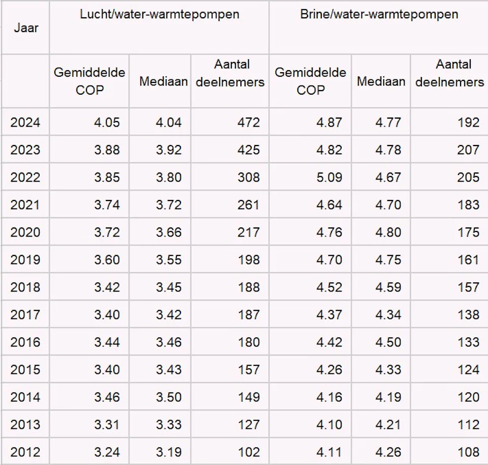 Wat is efficiënter: warmtepomp met bodem of met lucht als bron?